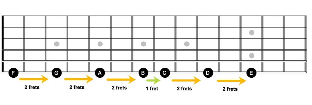How to Memorize the Notes on a Guitar Fretboard - A Guide for Beginners